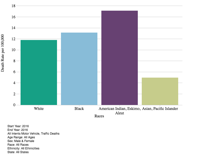 Reckless Driving Statistics